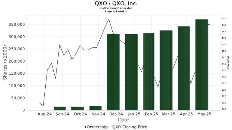 Truist Securities Initiates Coverage of QXO (QXO) with Buy Recommendation