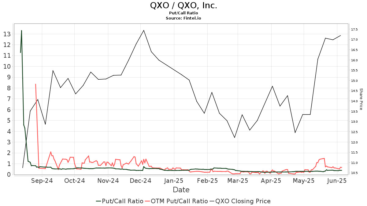 RBC Capital Initiates Coverage of QXO (QXO) with Outperform Recommendation