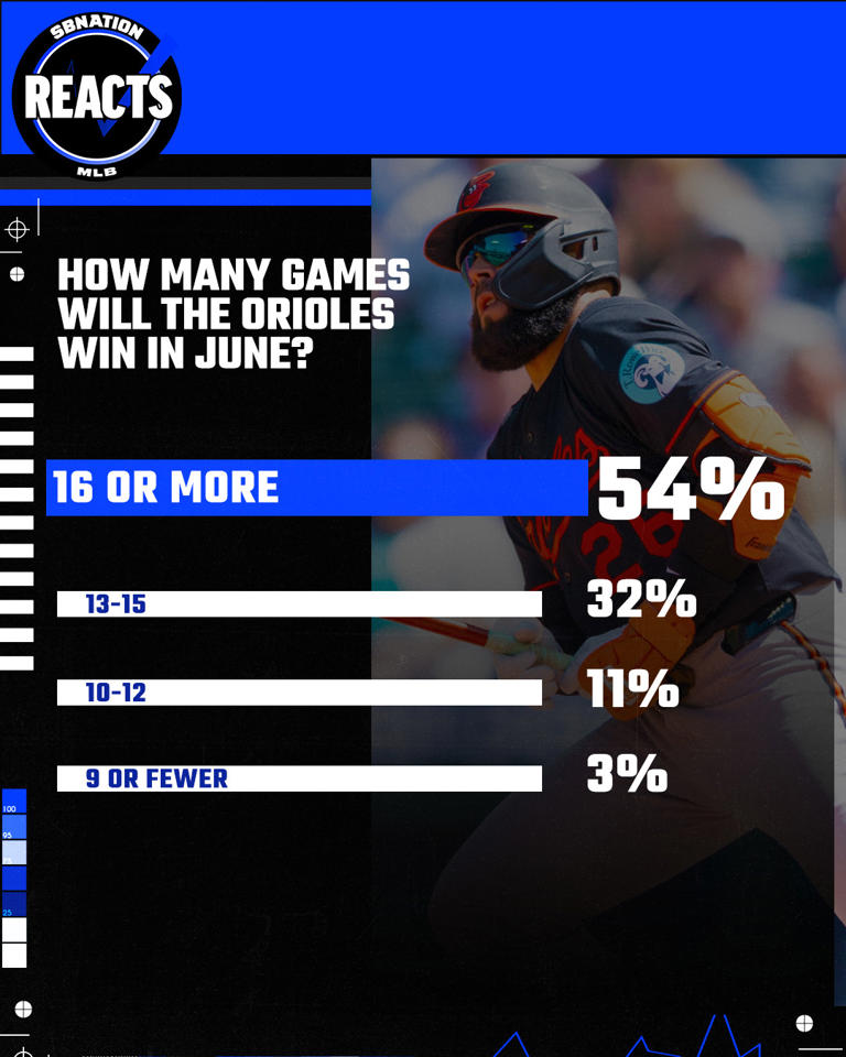 Orioles fans full of optimism for team’s June performance in wake of ...