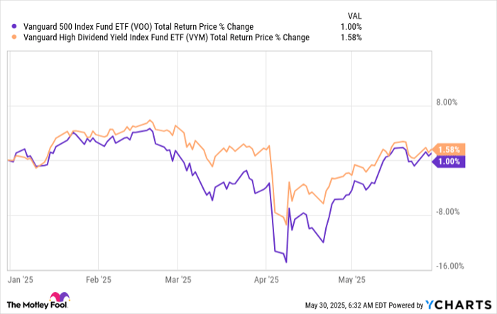 Better Buy: The Vanguard 500 ETF or the Vanguard High Dividend Yield ETF
