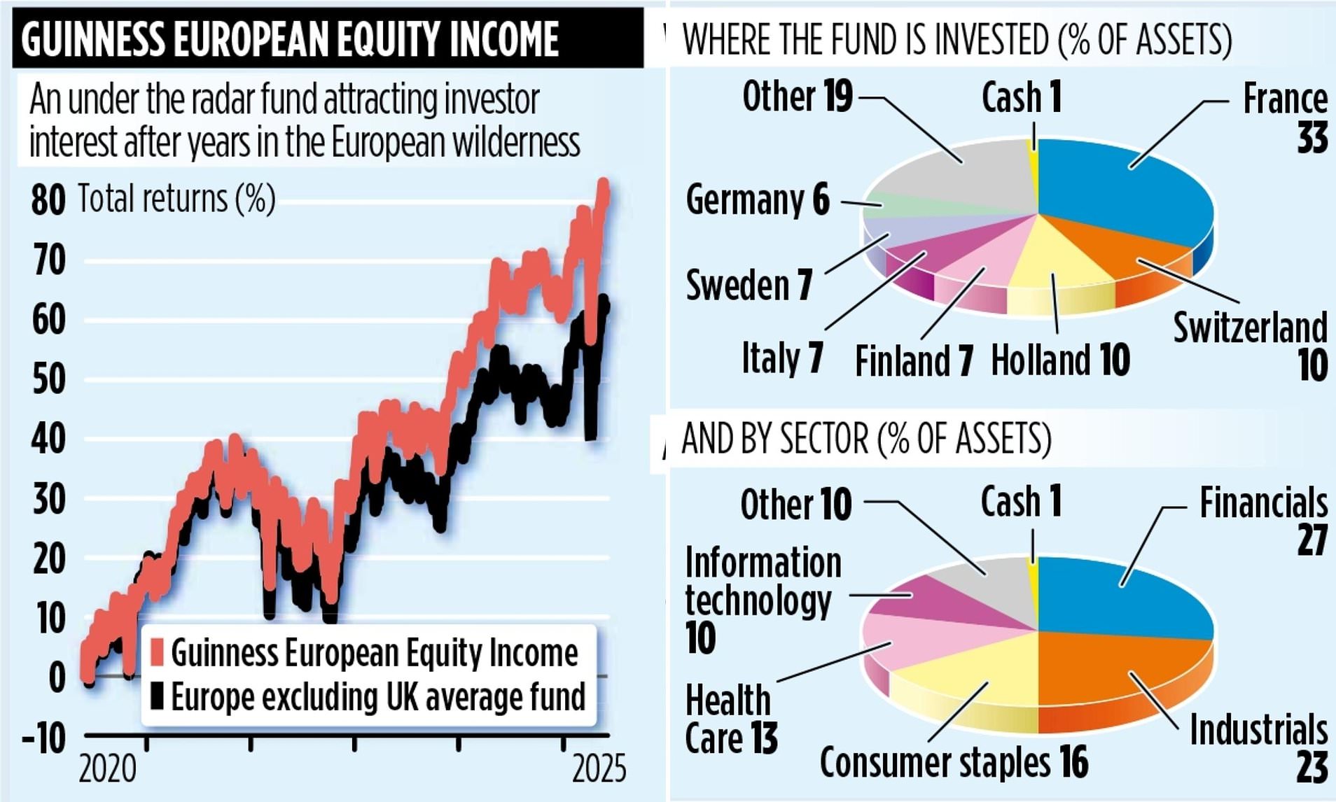 GUINNESS EUROPEAN EQUITY INCOME: Forgotten fund quietly turns Europe's ...