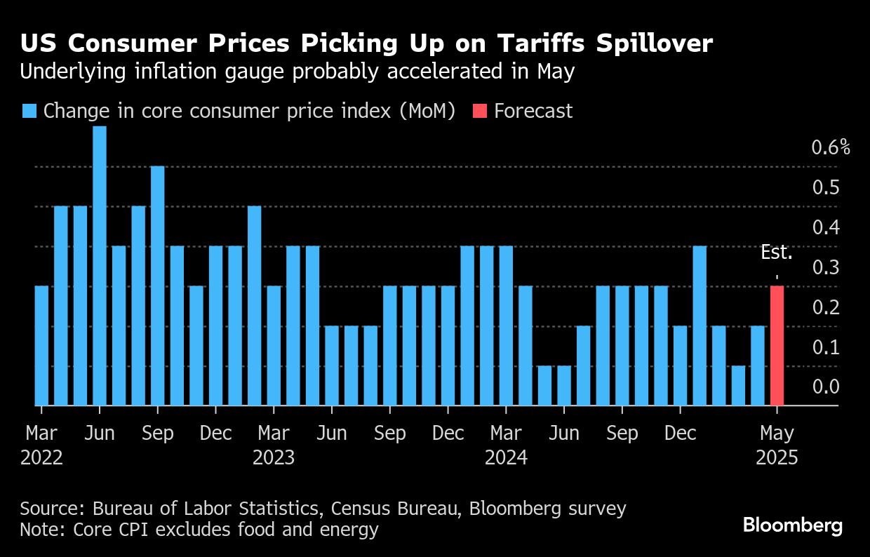 US Inflation to Tick Higher as Tariffs Reach Consumers