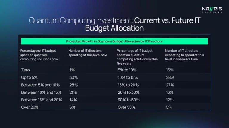 Quantum Computing investment surges