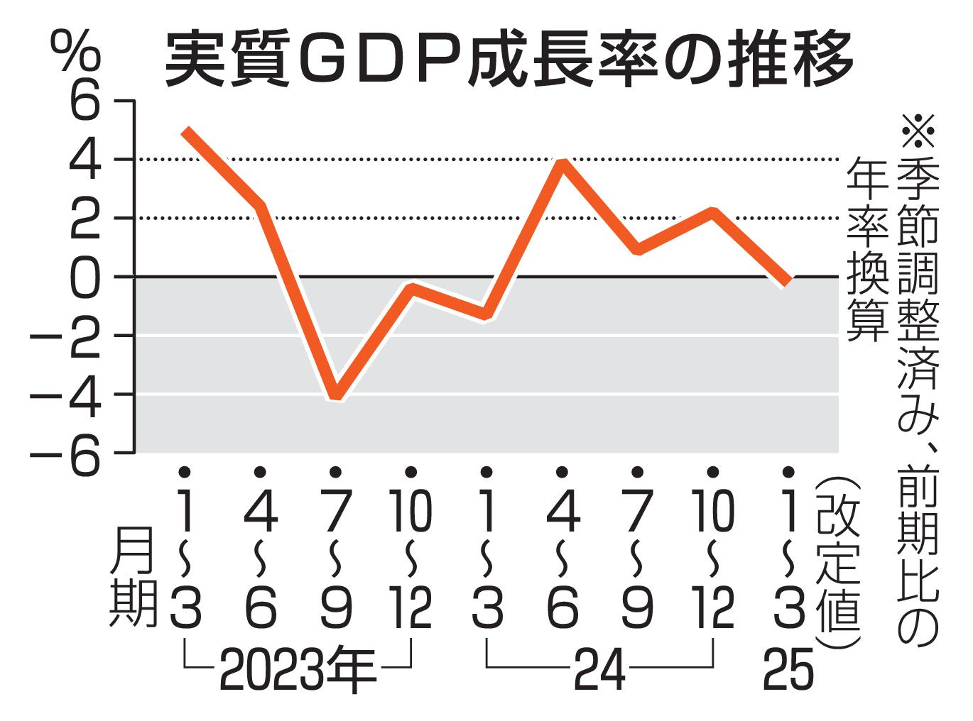 GDP1～3月、上方修正 改定0.2％減、消費改善