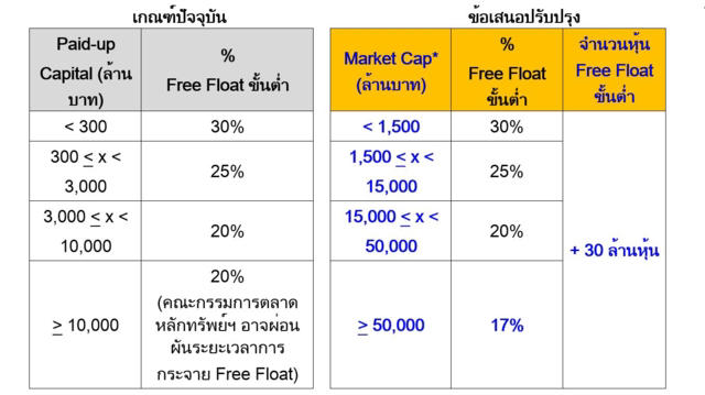 ตลท.เปิดรับฟังความเห็นถึง 25 มิ.ย.68 เสนอปรับเกณฑ์ Free Float – IPO
