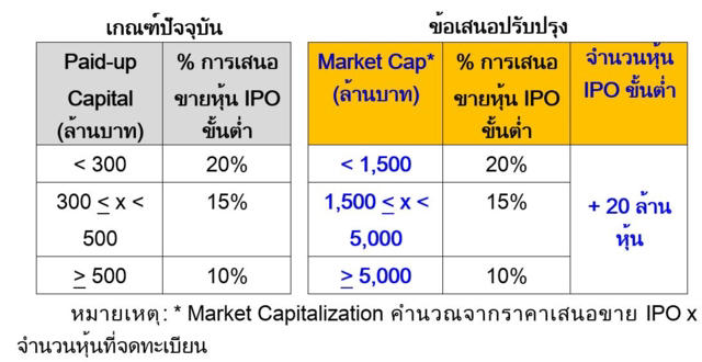 ตลท.เปิดรับฟังความเห็นถึง 25 มิ.ย.68 เสนอปรับเกณฑ์ Free Float – IPO