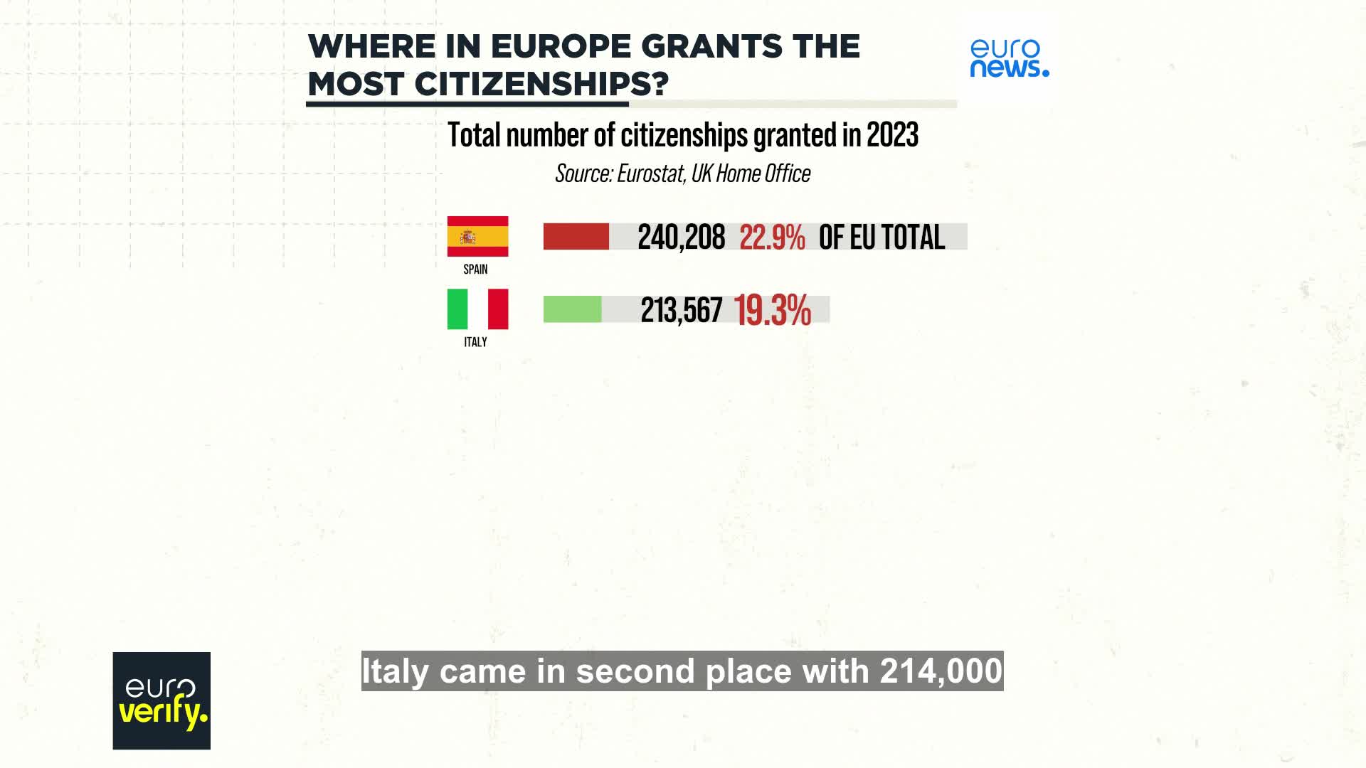 Fact check: Where in Europe grants the most citizenships?