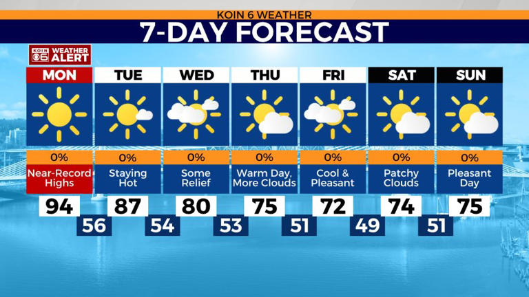Portland temps in the 90s on Monday, cooler on the Oregon Coast
