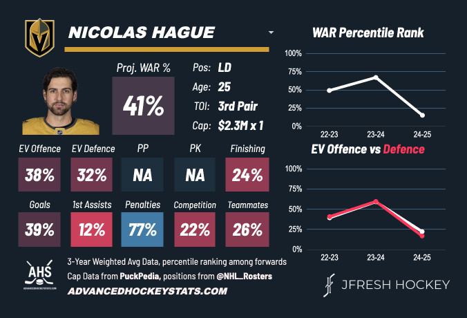 Nic Hague, the upgrade the Pens need on defense?