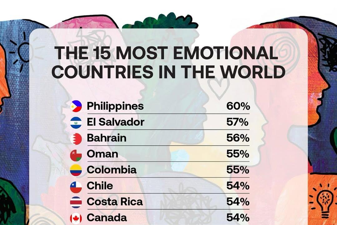The 15 most emotional countries in the world