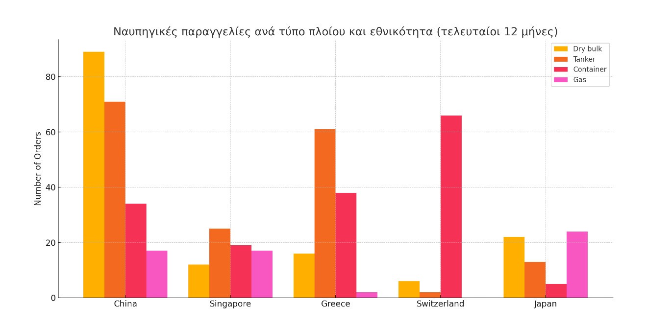 Ενισχυμένη κινητικότητα στις ναυπηγικές παραγγελίες με πάνω από 2.000 ...