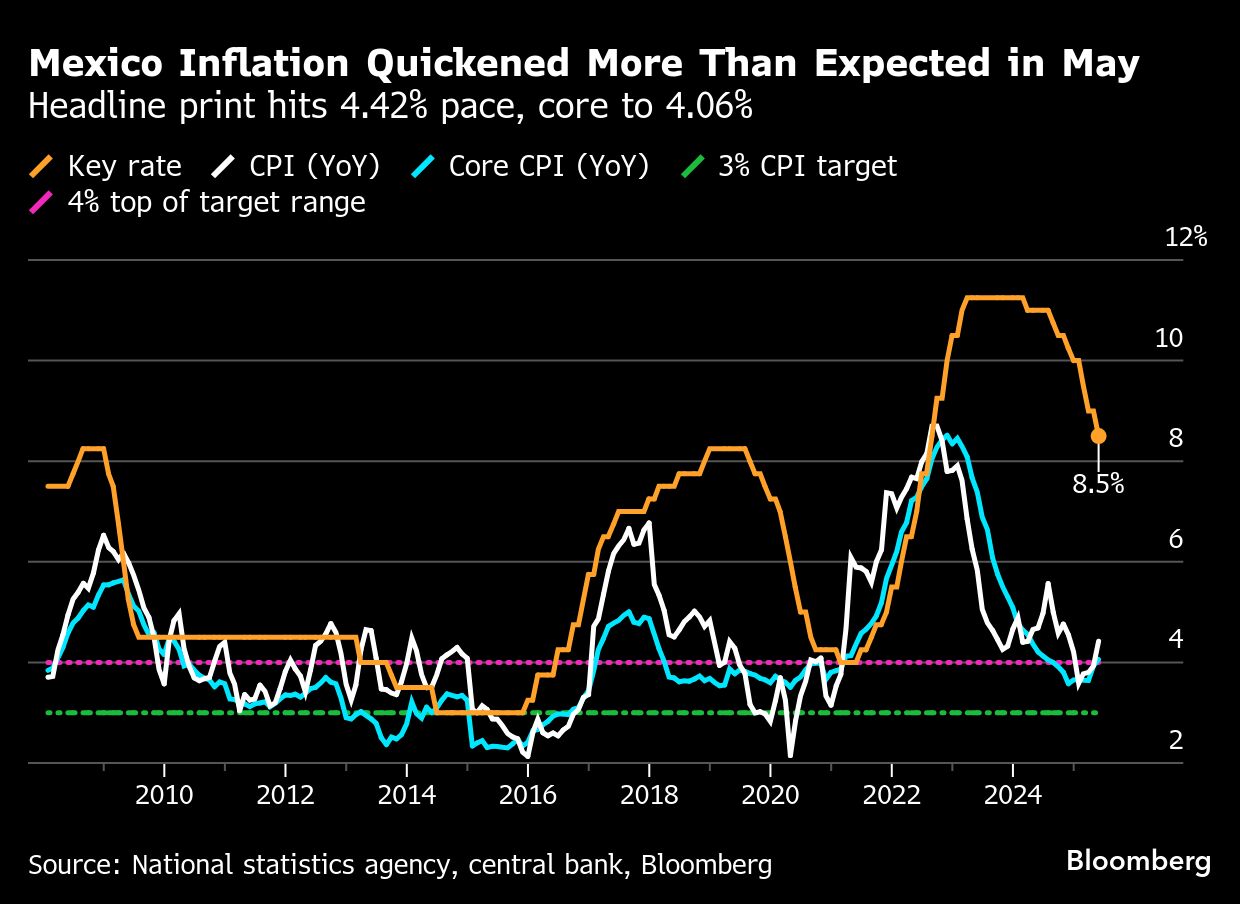 Mexico’s Inflation Tops Target Range, Testing Rate Cut Plans