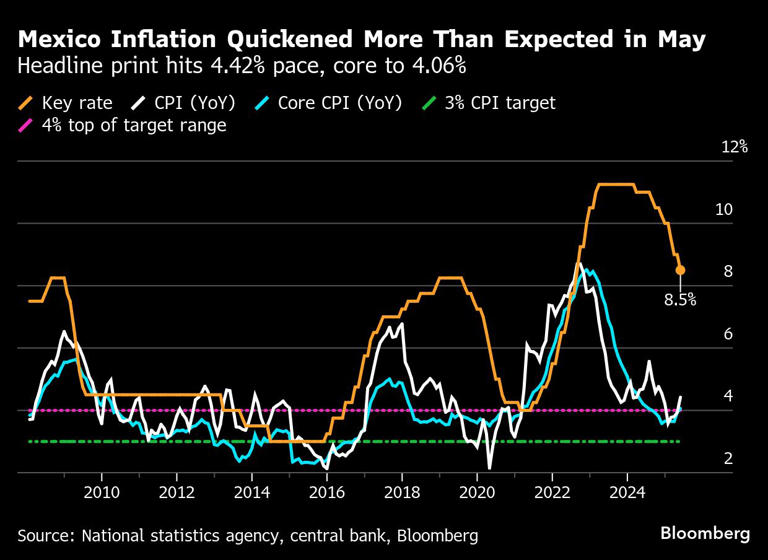 Mexico’s Inflation Tops Target Range, Testing Rate Cut Plans