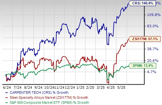 Carpenter Technology Shares Hit 52-Week High: What's Aiding It?