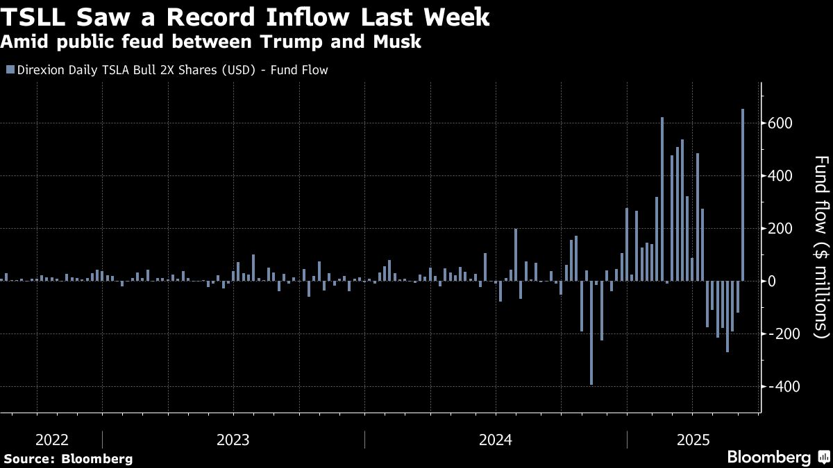 Tesla’s Retail Army Defies Musk-Trump Spat to Place Record ETF Bet