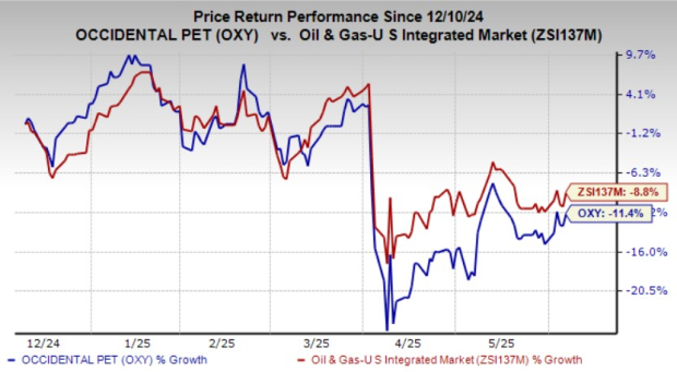 Can OXY Stock Continue to Benefit From its Permian Basin Focus?