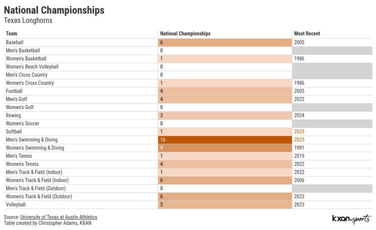 How many national championships have the Texas Longhorns won in each sport?
