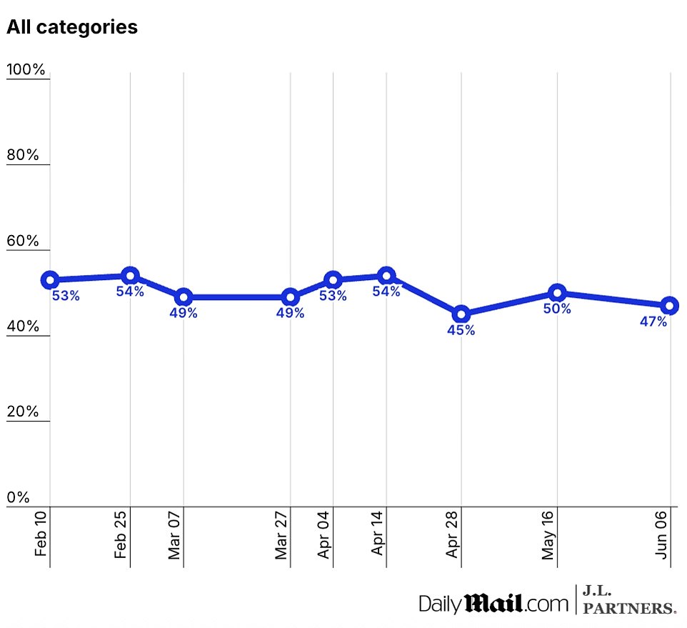 Poll: Trump's latest approval rating falls