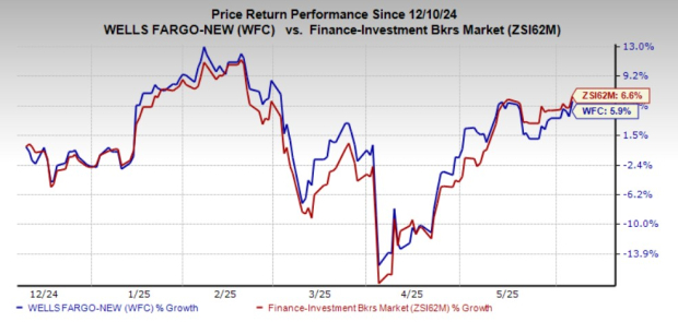 S&P Global Upgrades WFC Outlook to Positive on Asset Cap Removal