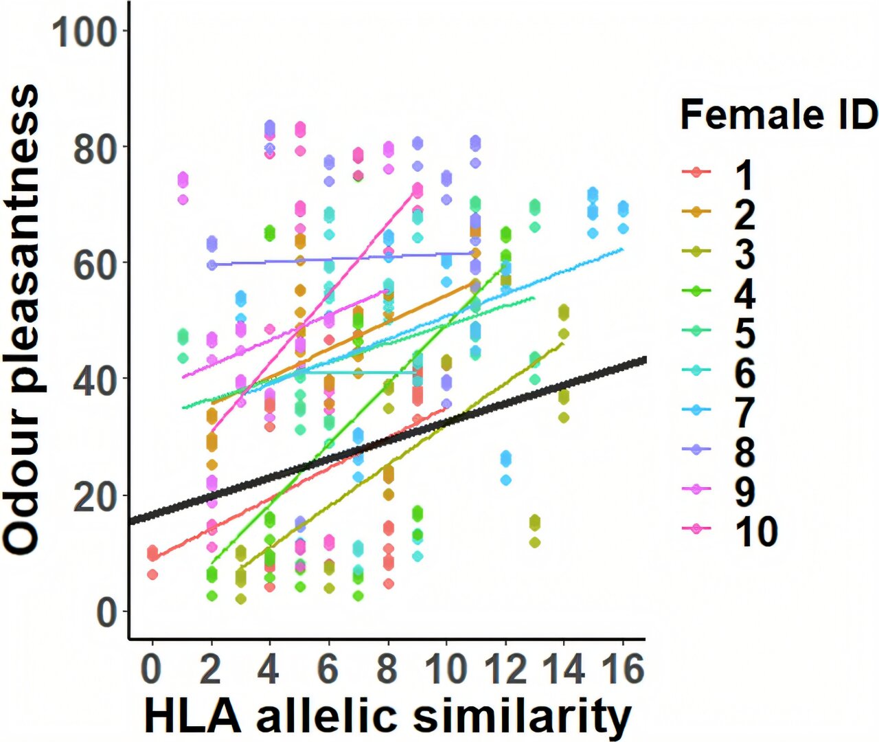 Sexual selection: Human odor-based mating preferences do not guarantee ...