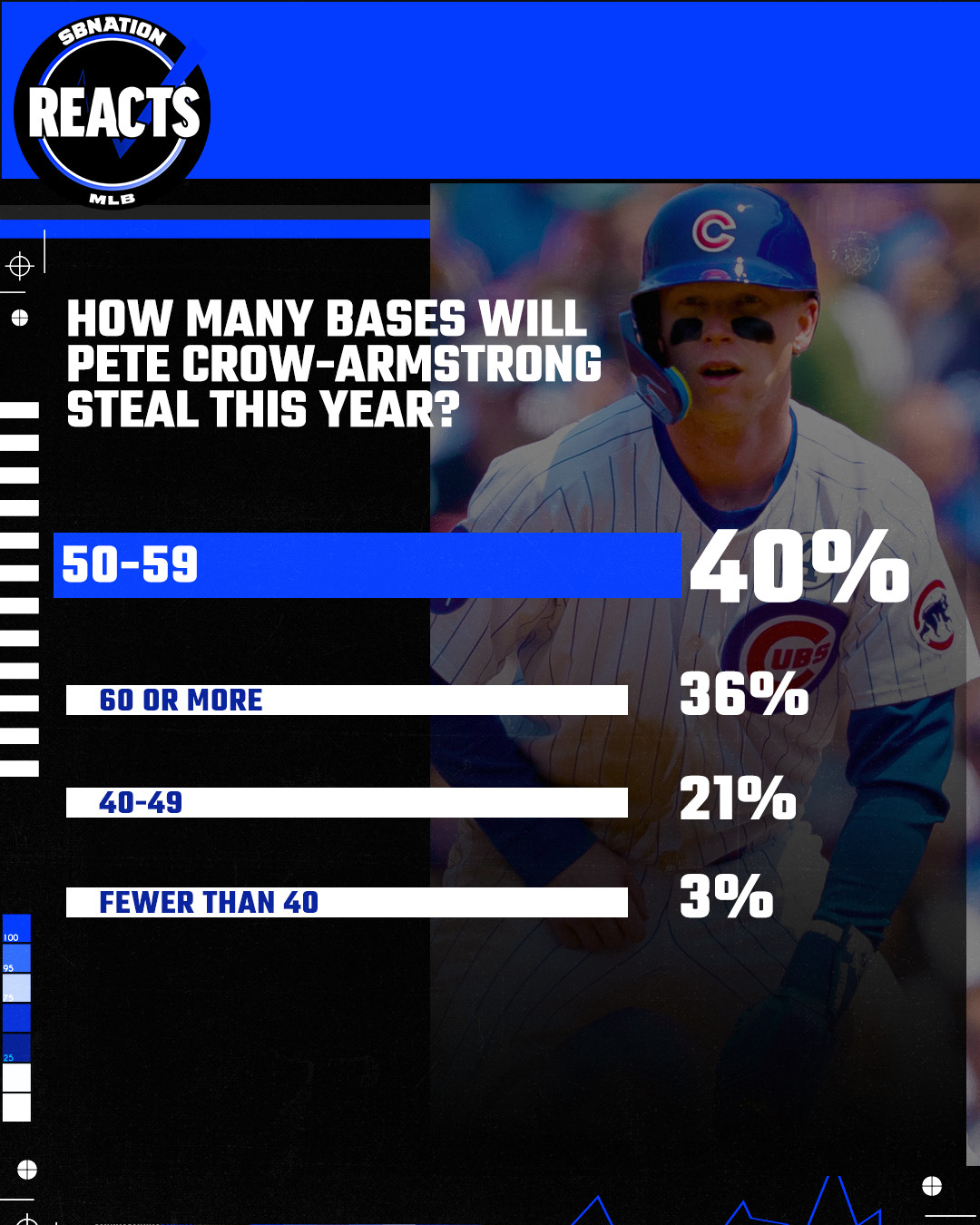SB Nation Reacts: Pete Crow-Armstrong is going to steal a lot of bases
