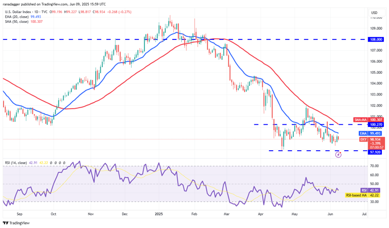 Price predictions 6/9: SPX, DXY, BTC, ETH, XRP, BNB, SOL, DOGE, ADA, HYPE