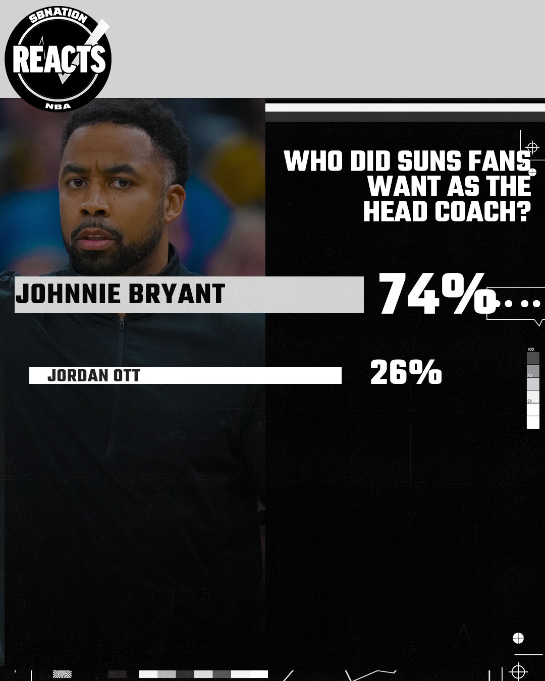 SBN Reacts: Jordan Ott is the Suns' coach now and the fan base isn’t buying in