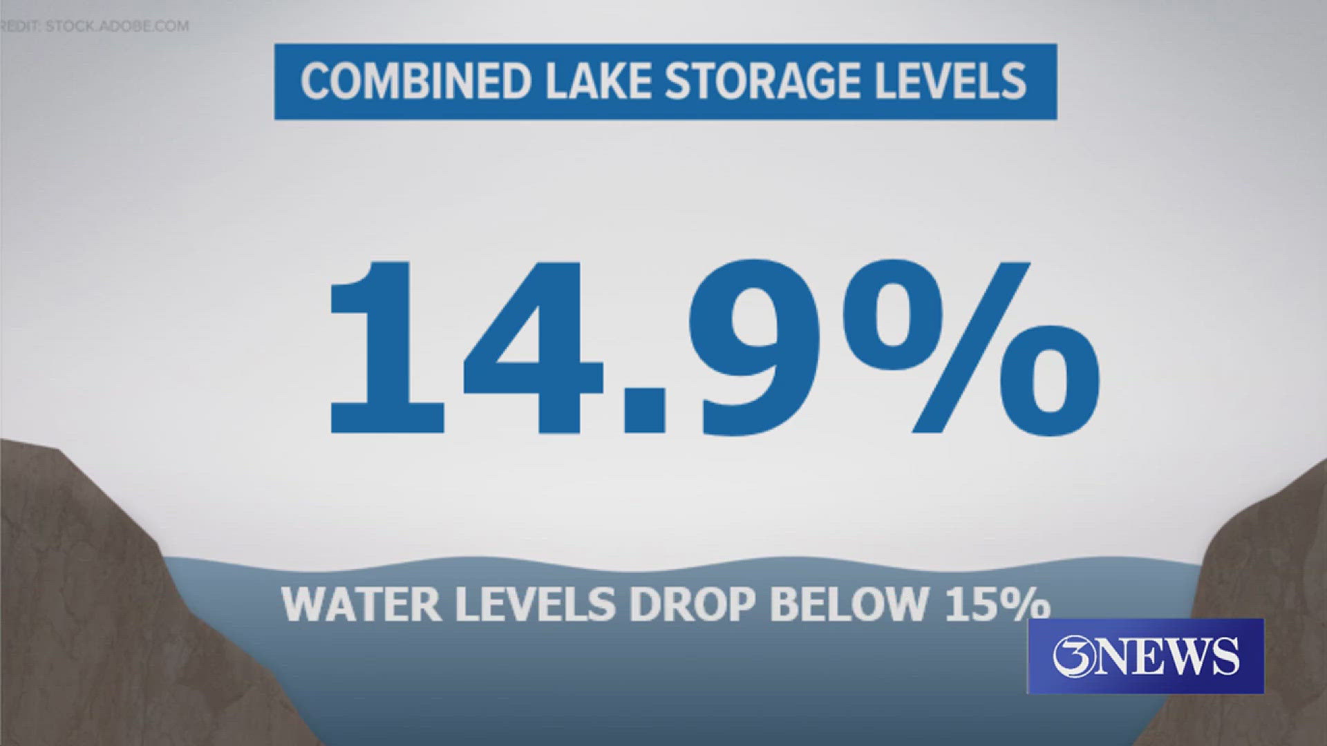 Lake Corpus Christi water levels fall below 15 percent