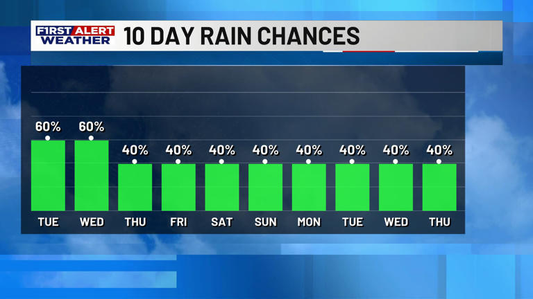 First Alert Forecast Higher Rain Chances This Week As Multiple