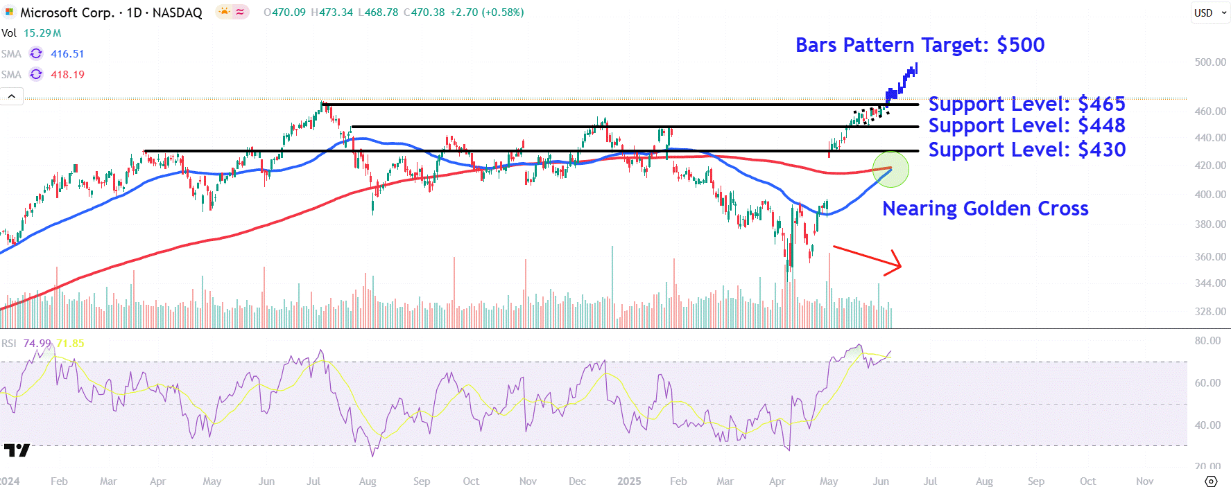 Watch These Microsoft Levels as Stock Hits Another Record High