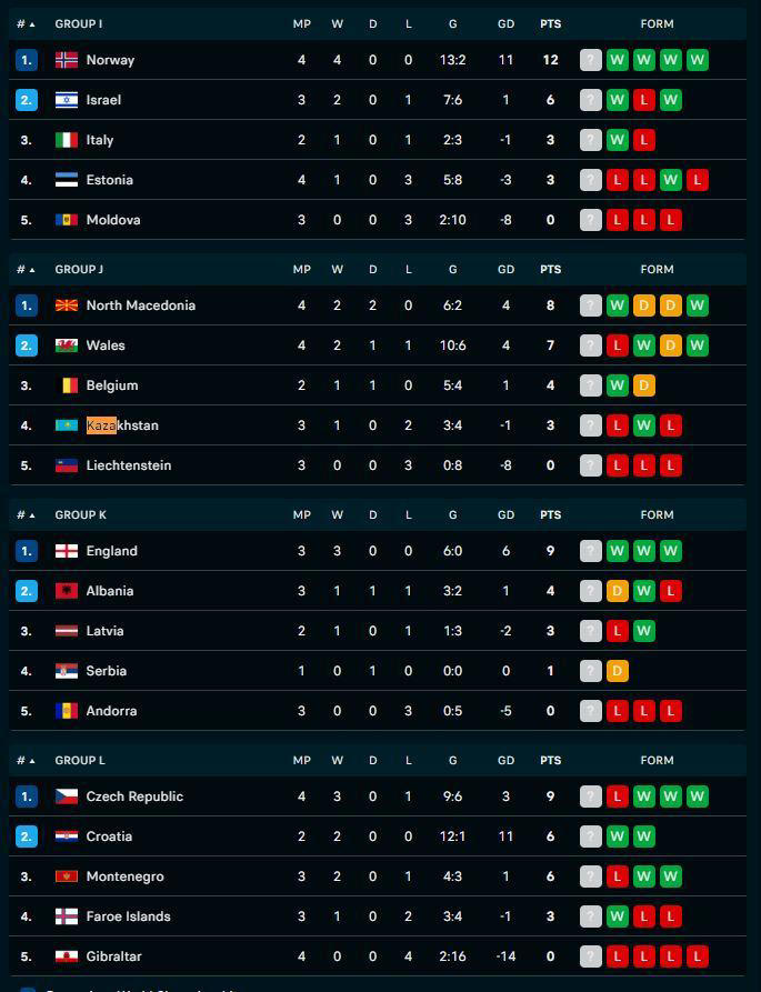 Hasil Klasemen Kualifikasi Piala Dunia 2026 Eropa: Haaland Bawa Norwegia Sempurna,Kroasia Berpesta
