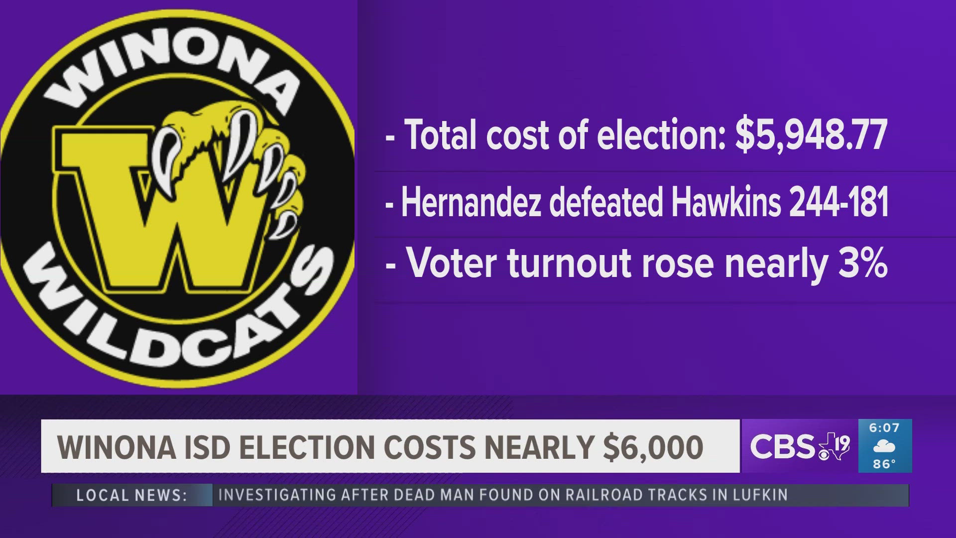 Total cost of Winona ISD election comes to nearly $6,000