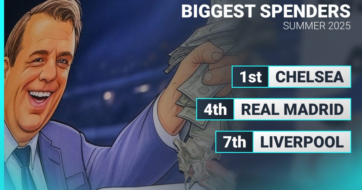 Chelsea splurge £100m already to lead biggest summer spenders list