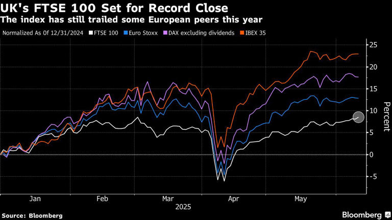 UK’s FTSE 100 Surpasses March Record as Tariff Concerns Ease