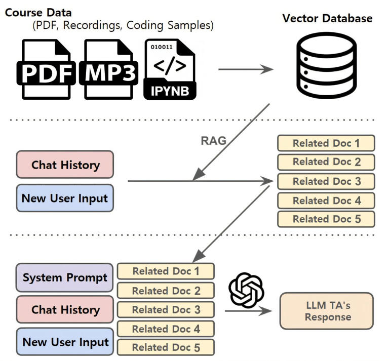 Virtual teaching assistant provides personalized feedback; sees ...