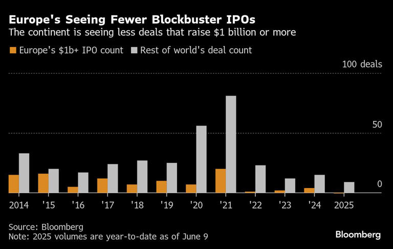 Europe’s IPO Drought Has Stock Exchanges Battling for Listings