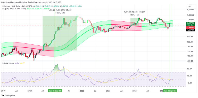 BlackRock ETH accumulation, key price metrics forecast Ethereum rally to $3K