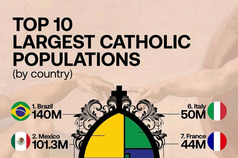 Top 10 countries with the largest Catholic populations