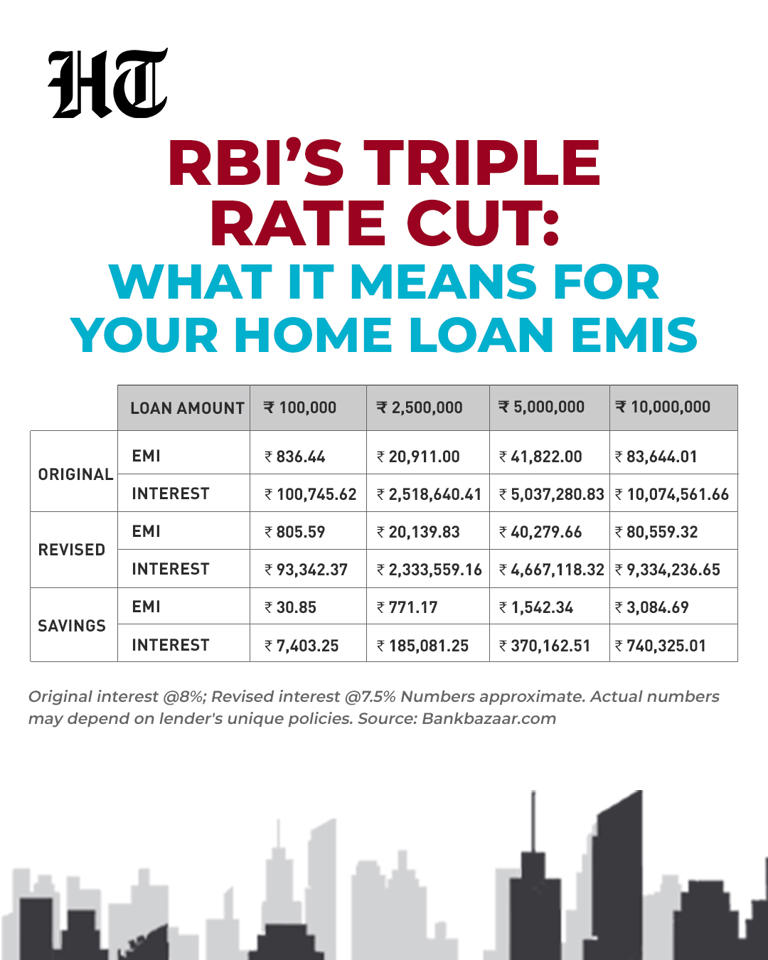 RBI cuts repo rate by 100 bps in 2025, but home loan borrowers may have ...