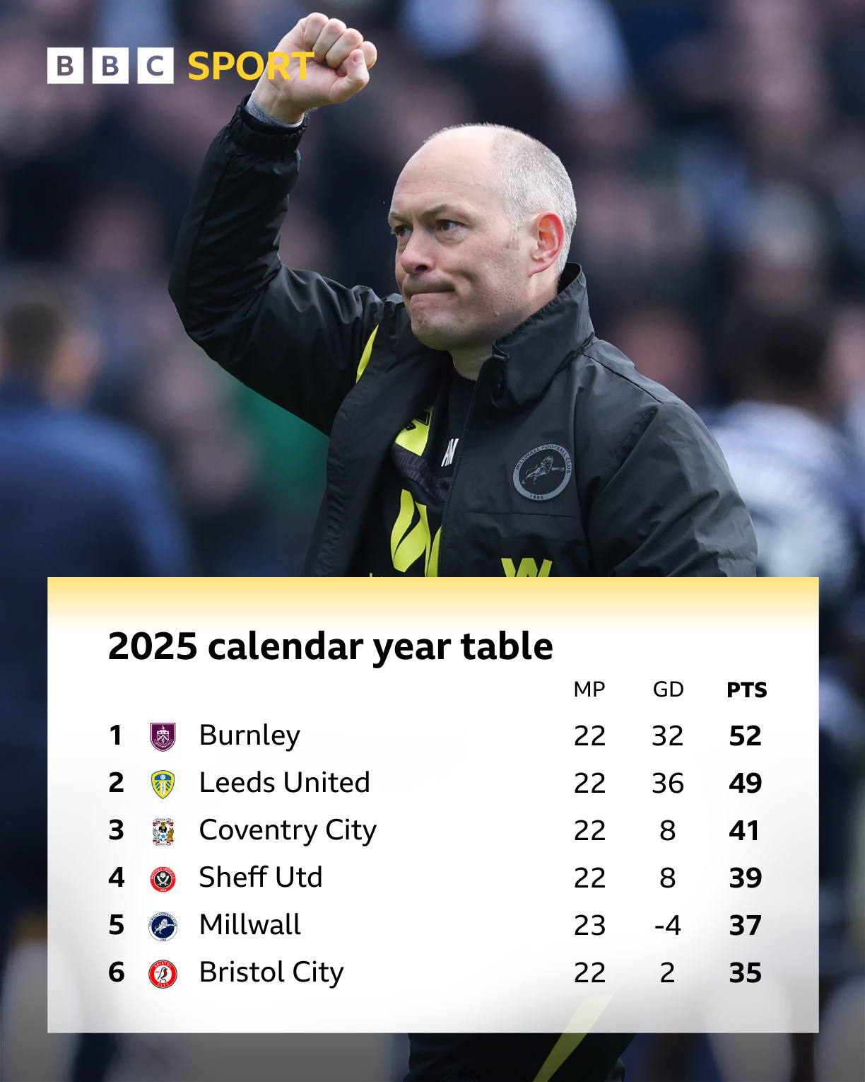 Lions up, Watford down? The 2025 Championship table