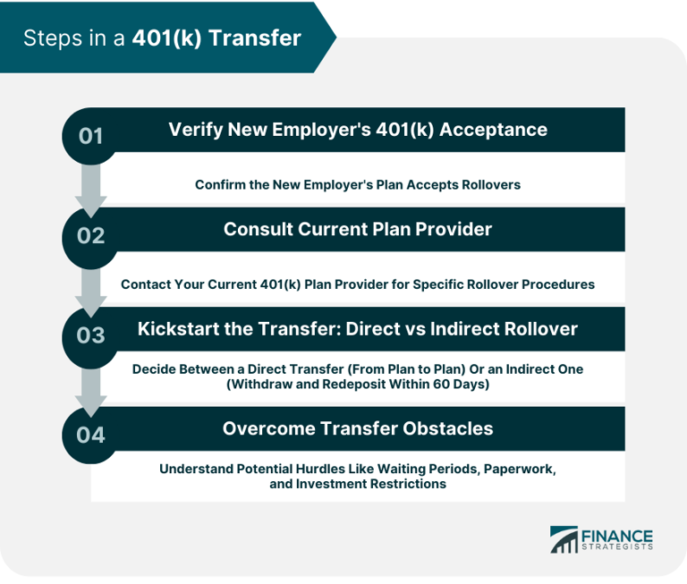 How to Transfer 401(k) To a New Employer | 401(k) Rollover
