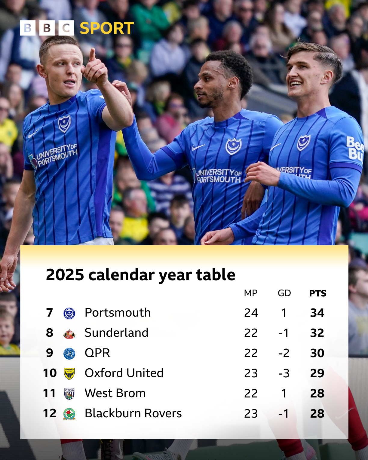 Lions up, Watford down? The 2025 Championship table