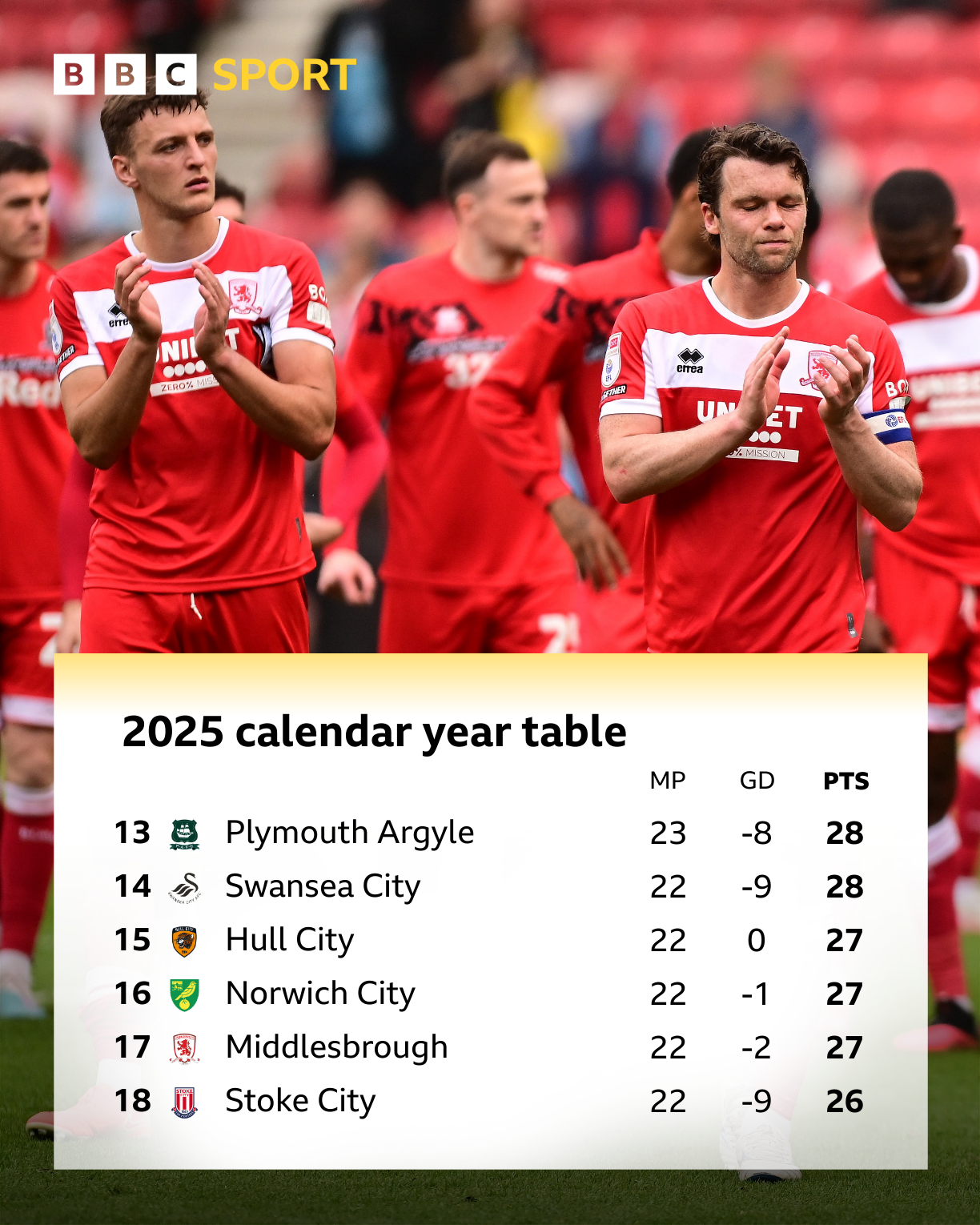 Lions up, Watford down? The 2025 Championship table