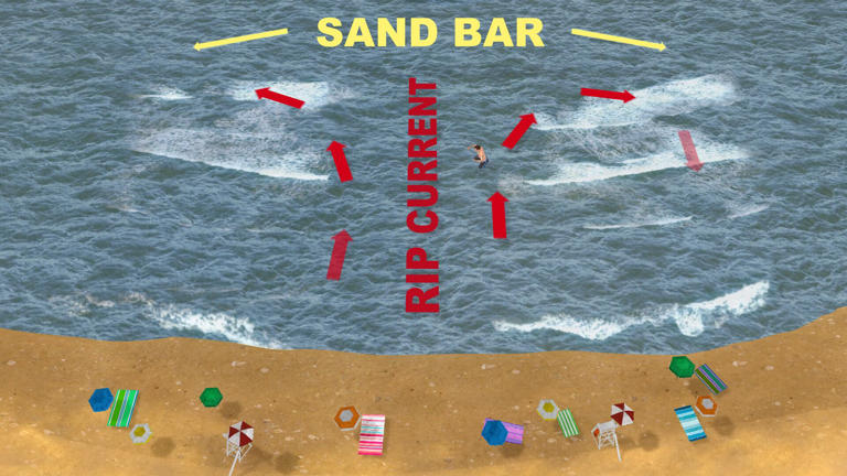 Moderate rip current risk for Brunswick County beaches