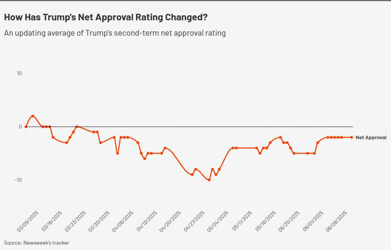 Donald Trump's approval rating plunges