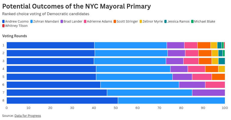 Zohran Mamdani's chances vs. Andrew Cuomo in New York primary: Polls