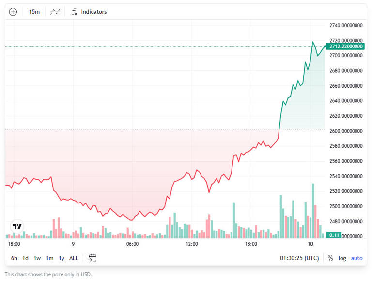 Staked Ethereum hits all-time high as ETH tops $2.7K