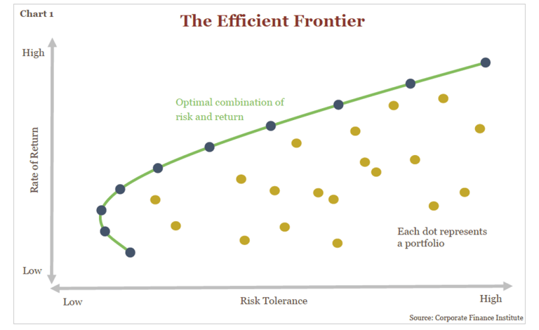 Modern Portfolio Theory explained: A guide for investors
