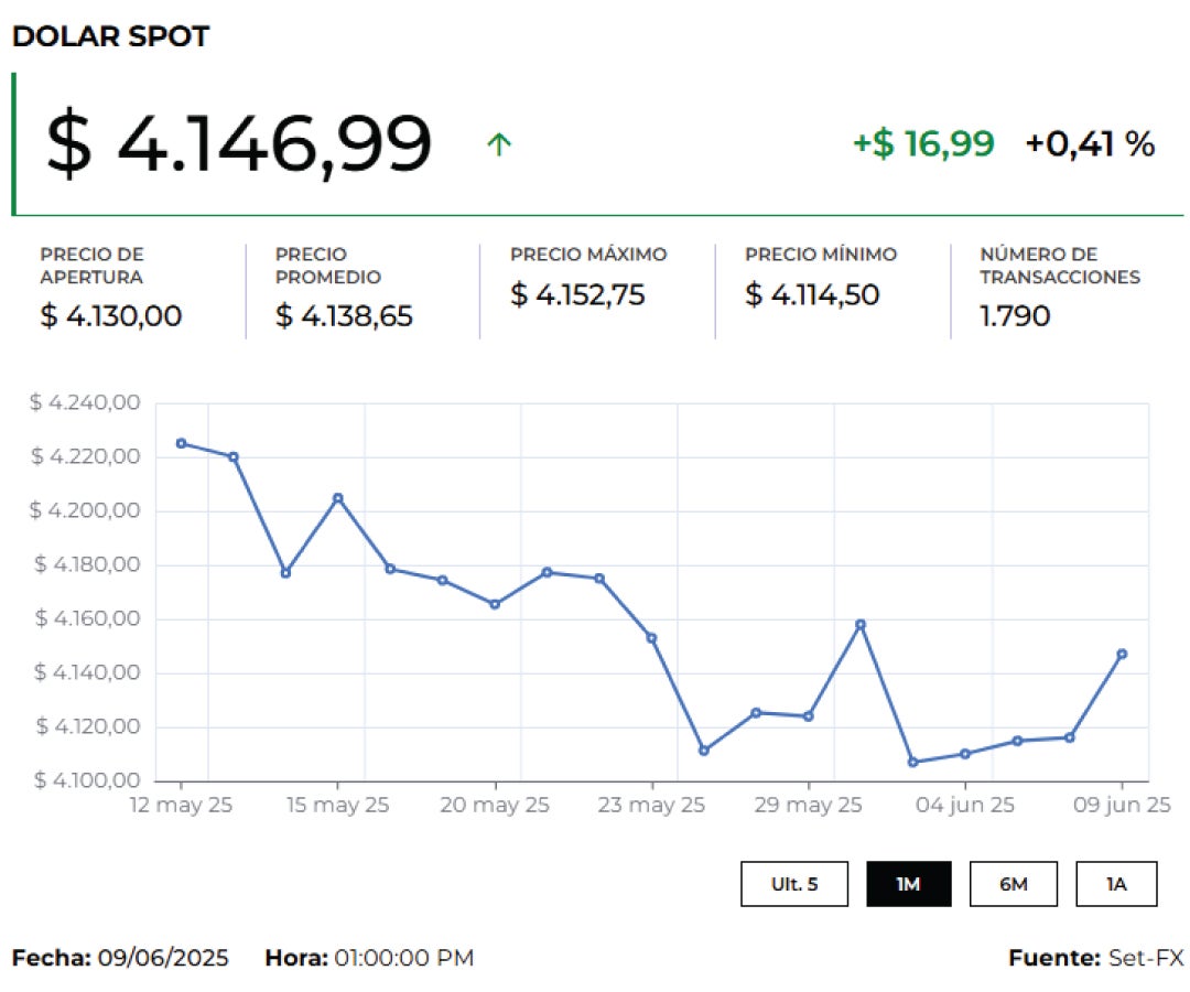 Dólar abrió al alza y se escala $60 tras la suspensión de la regla fiscal