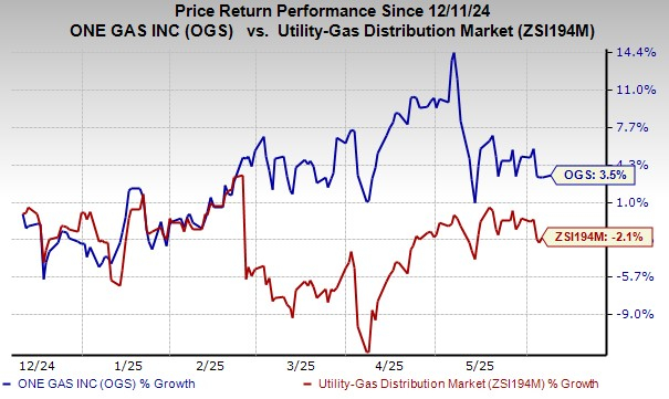ONE Gas to Benefit From Regulated Operations & Strategic Investments